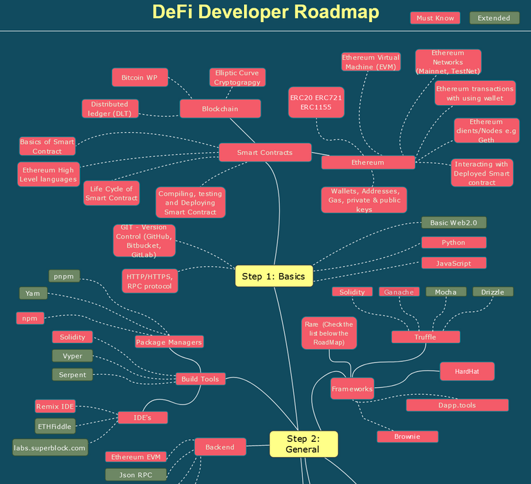 Devansh Batham's Genesis 0x00: A Series on Blockchain Security | Learn Blockchain & Smart ...