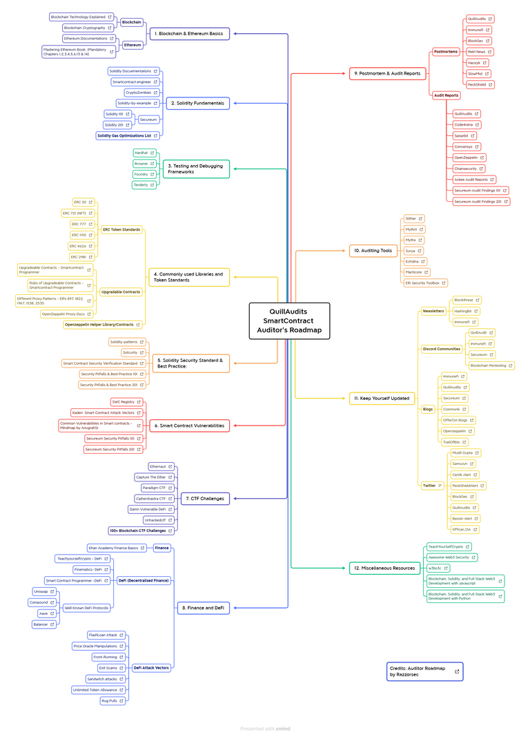 Smart Contract Auditor Roadmap by QuillAudit | Learn Blockchain & Smart Contract Security