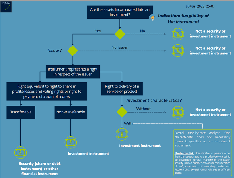 FSMA Communication: Classification of crypto-assets as securities ...